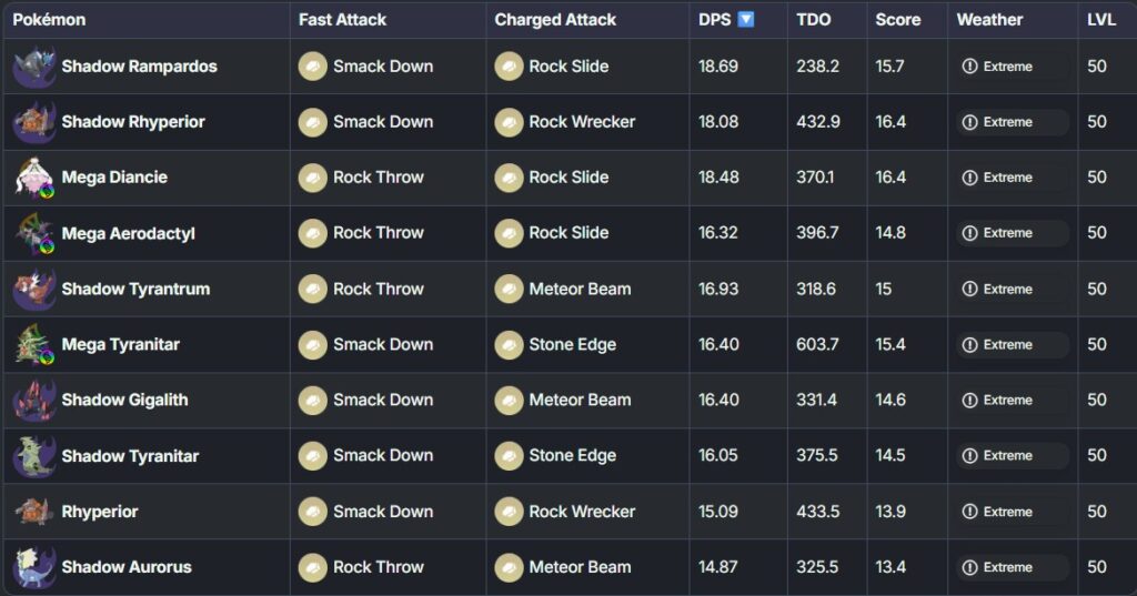 Shadow Hydreigon & Shadow Tyranitar Raid Meta Analysis | Pokémon GO Hub