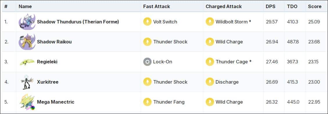 Shadow Raikou in Pokémon GO's Meta: Is it Worth the Grind? | Pokémon GO Hub