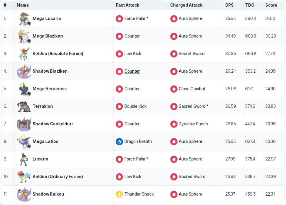 Shadow Raikou in Pokémon GO's Meta: Is it Worth the Grind? | Pokémon GO Hub