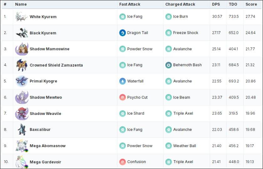 PvE Analysis for Kyurem Fusion Raid Day | Pokémon GO Hub